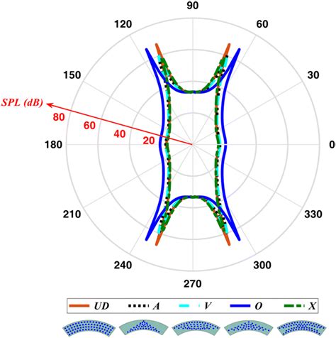Spl Provided Versus Incident Angle With Respect To Various