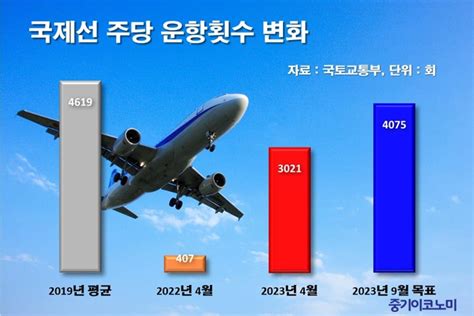 항공업계 운항 코로나19 이전 수준 회복 중 중기이코노미