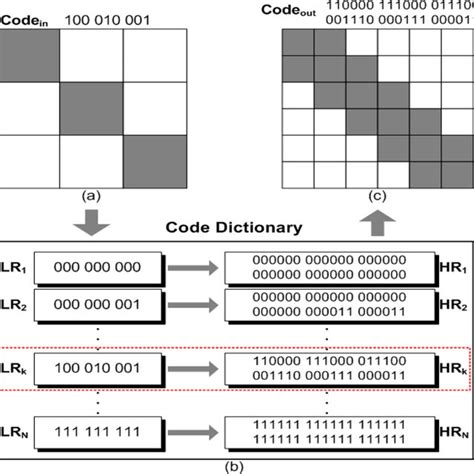 Encoding And Decoding In The Proposed Method For The Current Block In