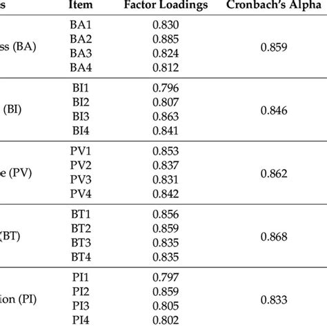 Reliability And Validity Analysis Download Scientific Diagram