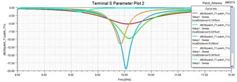 Hfss应用案例：参数扫描与自动优化仿真 知乎