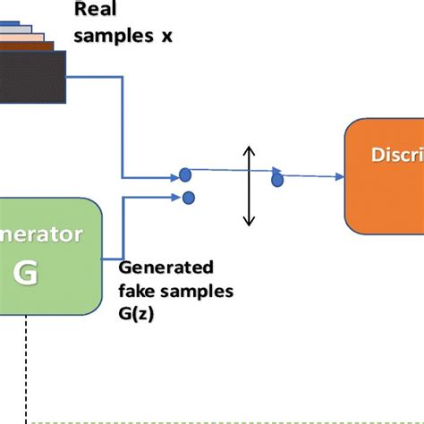 Generative Adversarial Network Architecture 5 Download Scientific