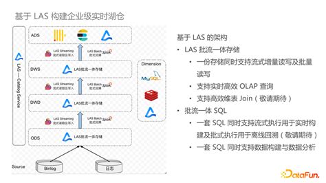 干货|数据湖储存如何基于 Apache Hudi落地企业基建 墨天轮 干货|数据湖储存如何基于 Apache Hudi落地企业基建 墨天轮