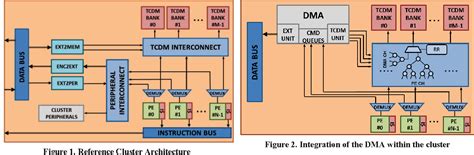 Figure 2 From Ultra Low Latency Lightweight Dma For Tightly Coupled