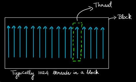 Cuda Programming Do Large Scale Parallel Computing In Gpu From Scratch Machine Learning Plus