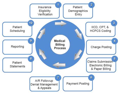 17 Best Images About Medical Coding And Billing On Pinterest How To
