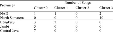 Music Distribution From Clustering Result Download Scientific Diagram