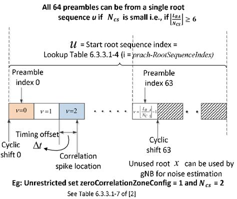 generating preambles from a single root sequence for í µí°¿ 139