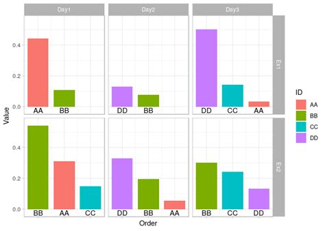 Preserve Constant Bar Widths For Uneven Faceted Plots Tidyverse