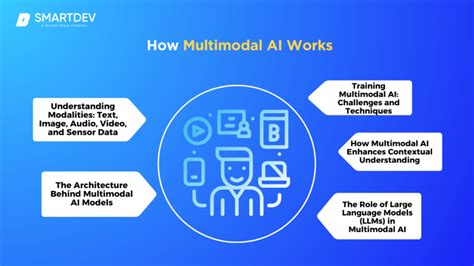 Multimodal Ai Examples How It Works Real World Applications And Future Trends Smartdev