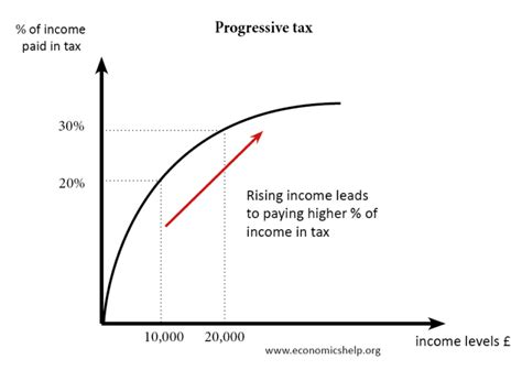 Progressive Tax Economics Help