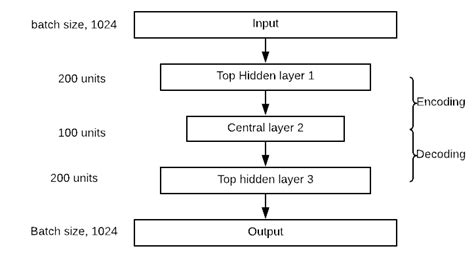 Autoencoder In TensorFlow With Example