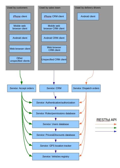 Rest Erlangotp Architecture Restful Protocol For Soaish Services