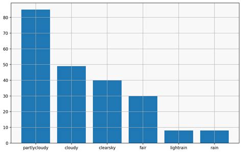 Visualising With Matplotlib — Higher Level Programming 2023