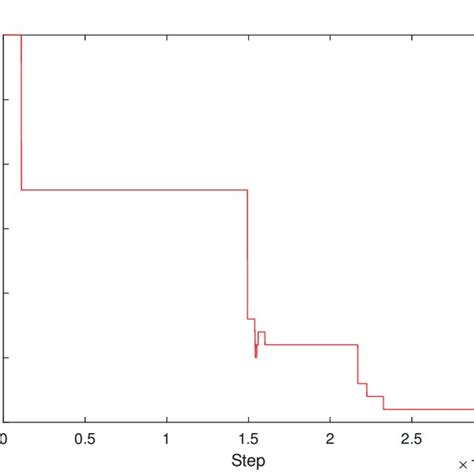 The Performance Of Decaying Episode In Trajectory Planning Quantity