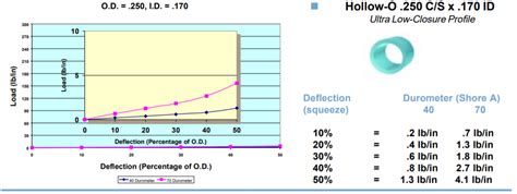 Hollow Cross Section Low Closure Force Static Sealing