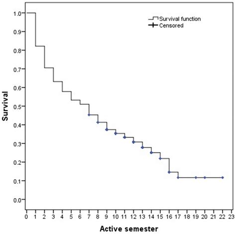 Kaplanmeier Estimator Of The Survival Function Period Download