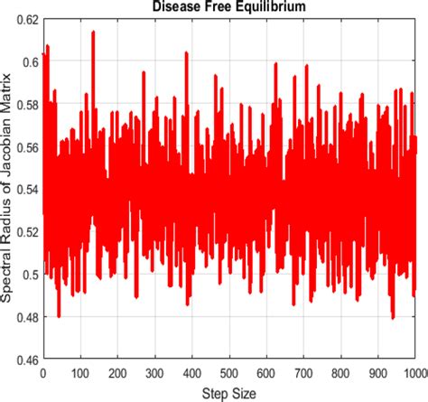 Spectral Radius For Disease Free Equilibrium Download Scientific Diagram