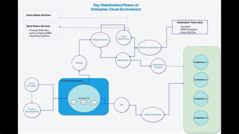 Day 4 Hybrid Connectivity With AAD Connect Sync YouTube