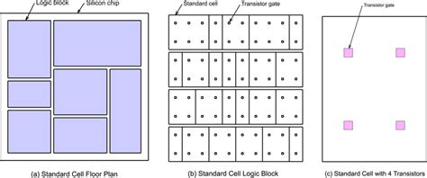 Typical Standard Cell Packaging Hierarchy Download Scientific Diagram