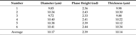 Table 2 From Synchronous Phase Shifting Interference For High Precision Phase Imaging Of Objects