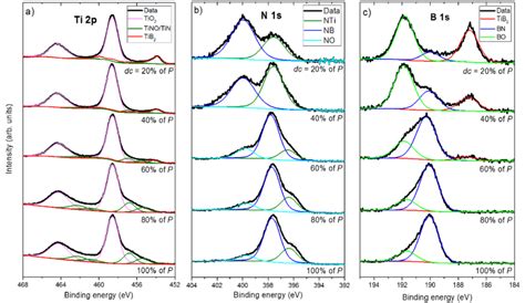 Xps Spectra Of A Ti 2p B N 1s And C B 1s Of Ti B N Thin Films