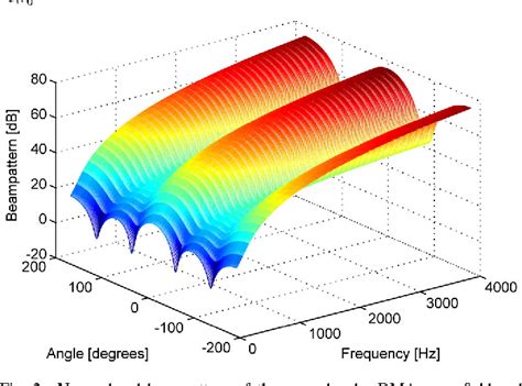 figure 2 from a perspective on differential microphone arrays in the