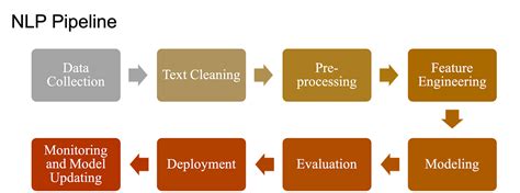Complete Guide To Text Preprocessing In Nlp By Devang Chavan Medium