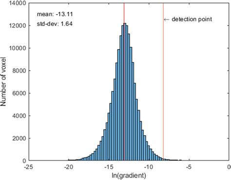 Frequency Distribution Of The Natural Logarithm Of The Gradient Of The Download Scientific