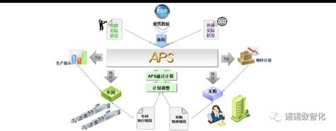 一篇搞明白erp和crm、mrp、plm、aps、mes、wms、srm的关系 哔哩哔哩