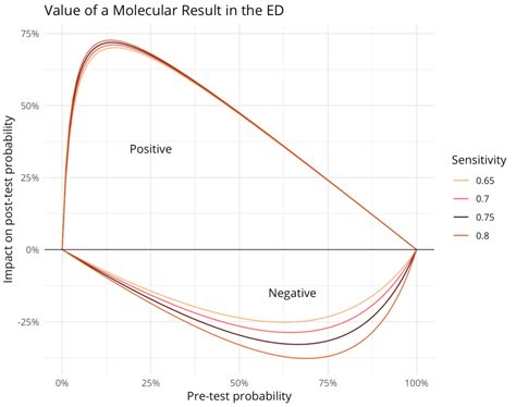 Covid 19 Testing Meets Bayes Theorem