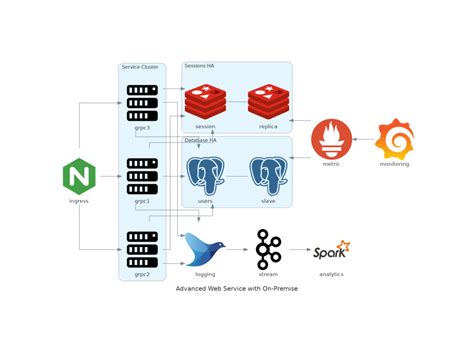 Draw The System Architecture Diagrams With Python Python Design