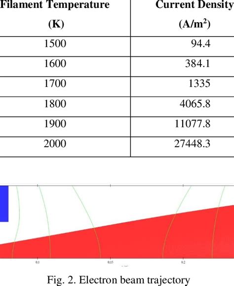 Current Densities Calculated By Richardson Dushman Equation For Download Scientific Diagram