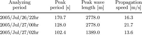 Summery Of The 2d Fft Analyses Download Table
