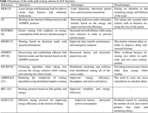 Table 1 From Energy Efficient Multi Path Routing Algorithm Using Gray System Theory For