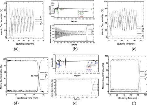 Aes Data For The Pre Exposed Lpp Exposed And Dpp Exposed Ml1 And Mo Download Scientific