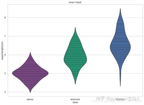 Barplot参数 Pythonpython可视化21seaborncatplot上 Violinplot等4类图weixin