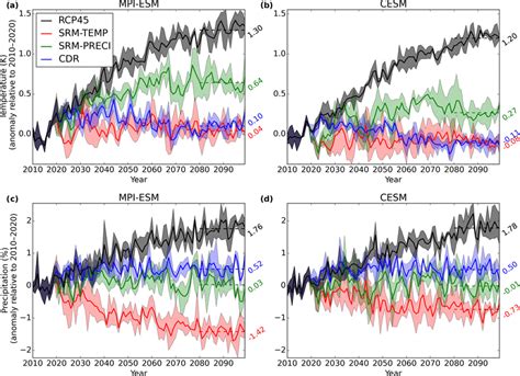 Global Mean Temperature Anomalies In A Mpi Esm And B Cesm As Well Download Scientific