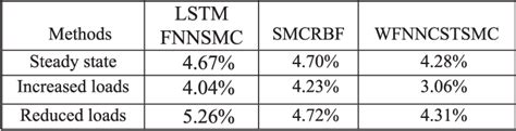 table ii from wavelet fuzzy neural supertwisting sliding mode control of an active power filter
