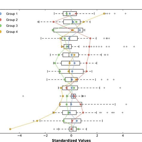 Parallel Box Plot Of The Four Landscape Groups Based On The Selected Download Scientific