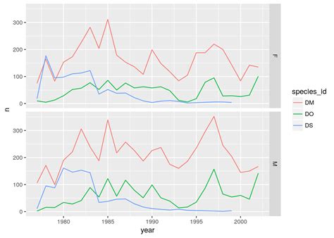 And A Separate Panel For Each Sex And Each Species