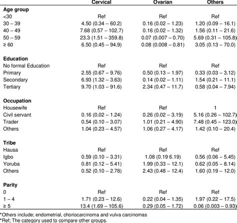 Multivariate Logistic Regression Of Socio Demographic Factors And Download Scientific Diagram