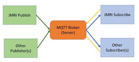 Jmri Hardware Support Mqtt