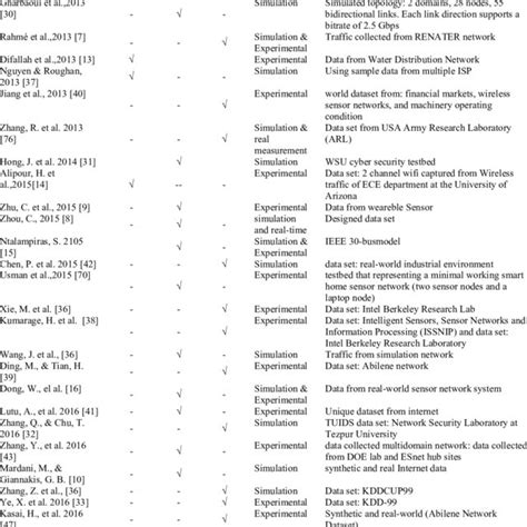 Pdf Network Anomaly Detection Research A Survey