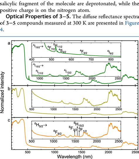 Diffuse Reflectance Spectra Of 3 A 4 B And 5 C Samples Recorded Download Scientific