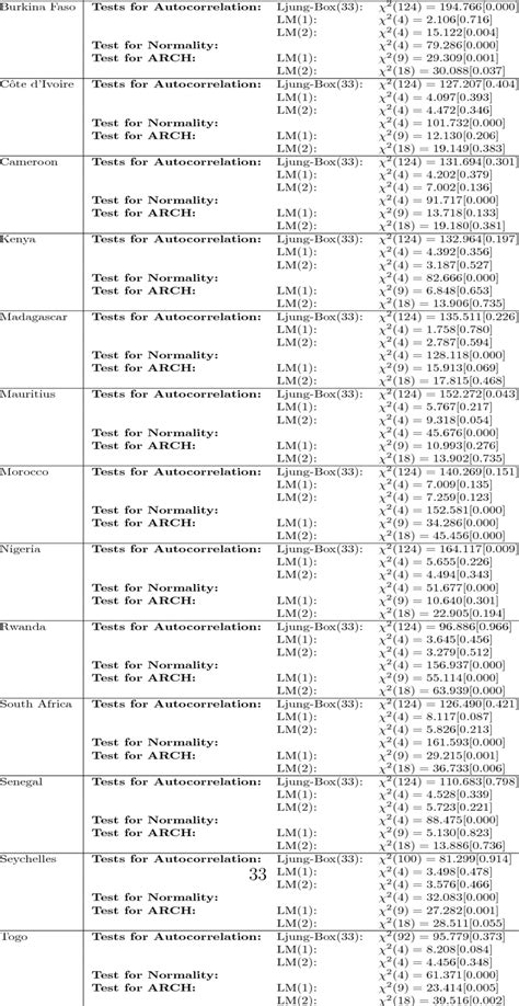 Multivariate Misspecification Tests Download Table