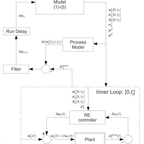 Two Times Scale Optimisation Scheme Employing Ne Control In The Inner Download Scientific