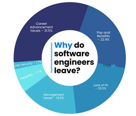 Software Engineers Quit Why And How To Prevent That Happen
