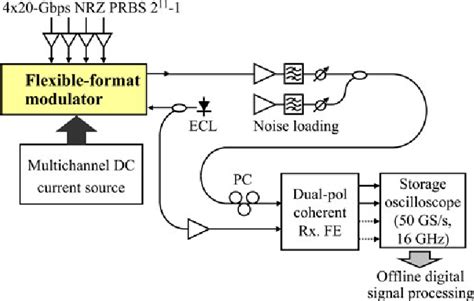 Figure 1 From Flexible Format Modulator With A Lattice Configuration Figure 1 From Flexible Format Modulator With A Lattice Configuration