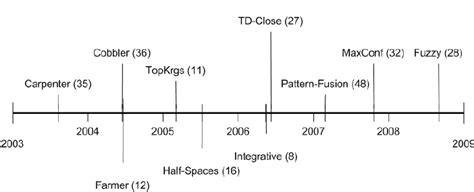 Chronogram Of Pattern Frequent Mining Approaches Download Scientific Diagram